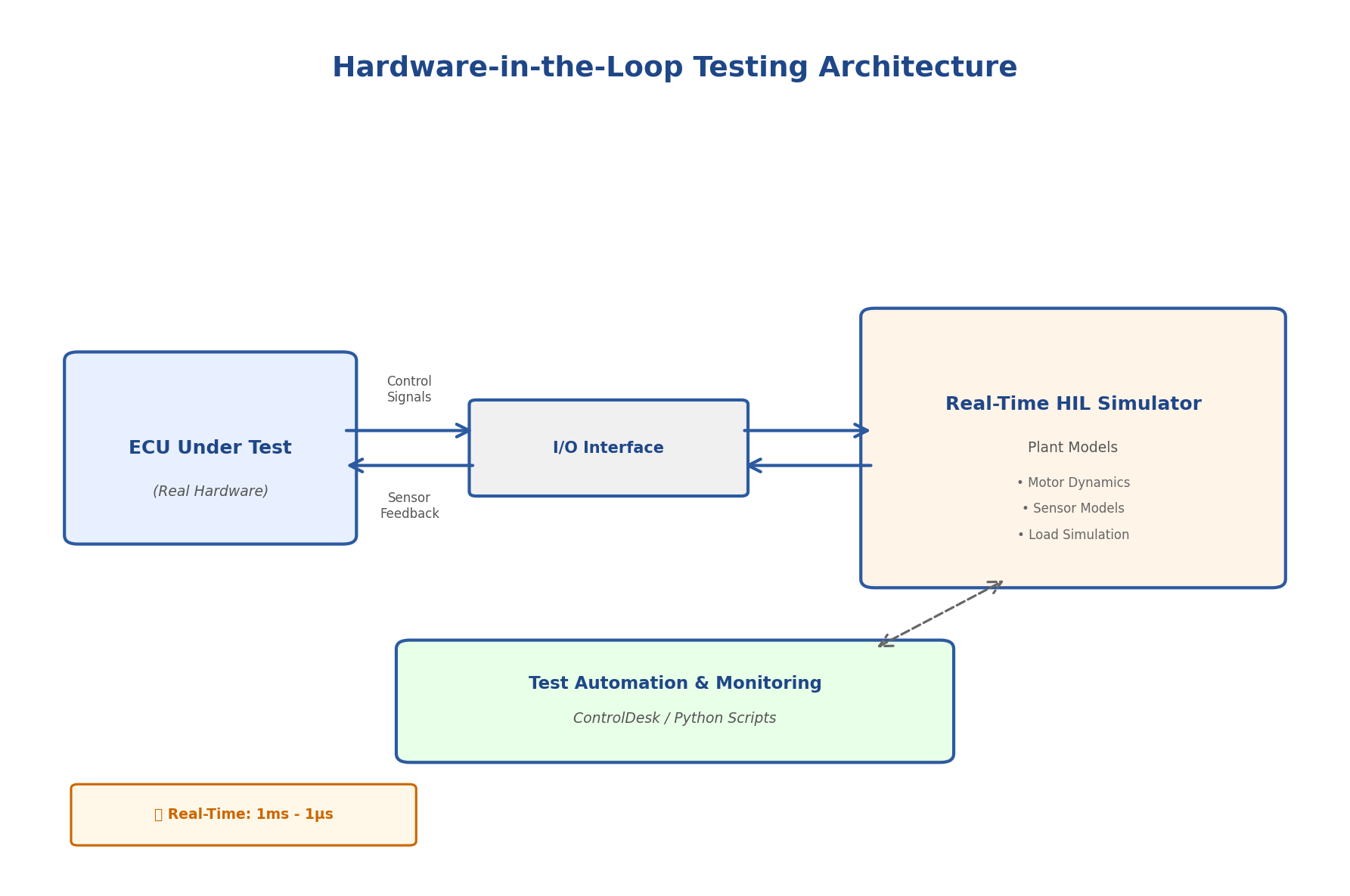 dSPACE HIL Testing: Real-Time Validation for Embedded Controllers | SimTool